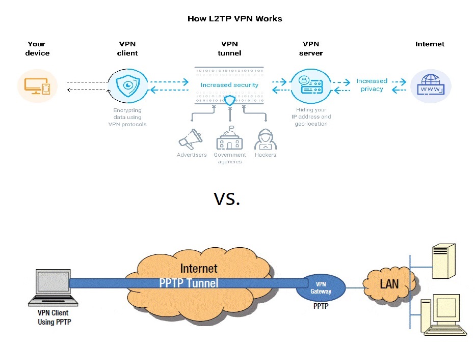 PPTP vs. L2TP: Top 5 Differences | Spiceworks - Spiceworks