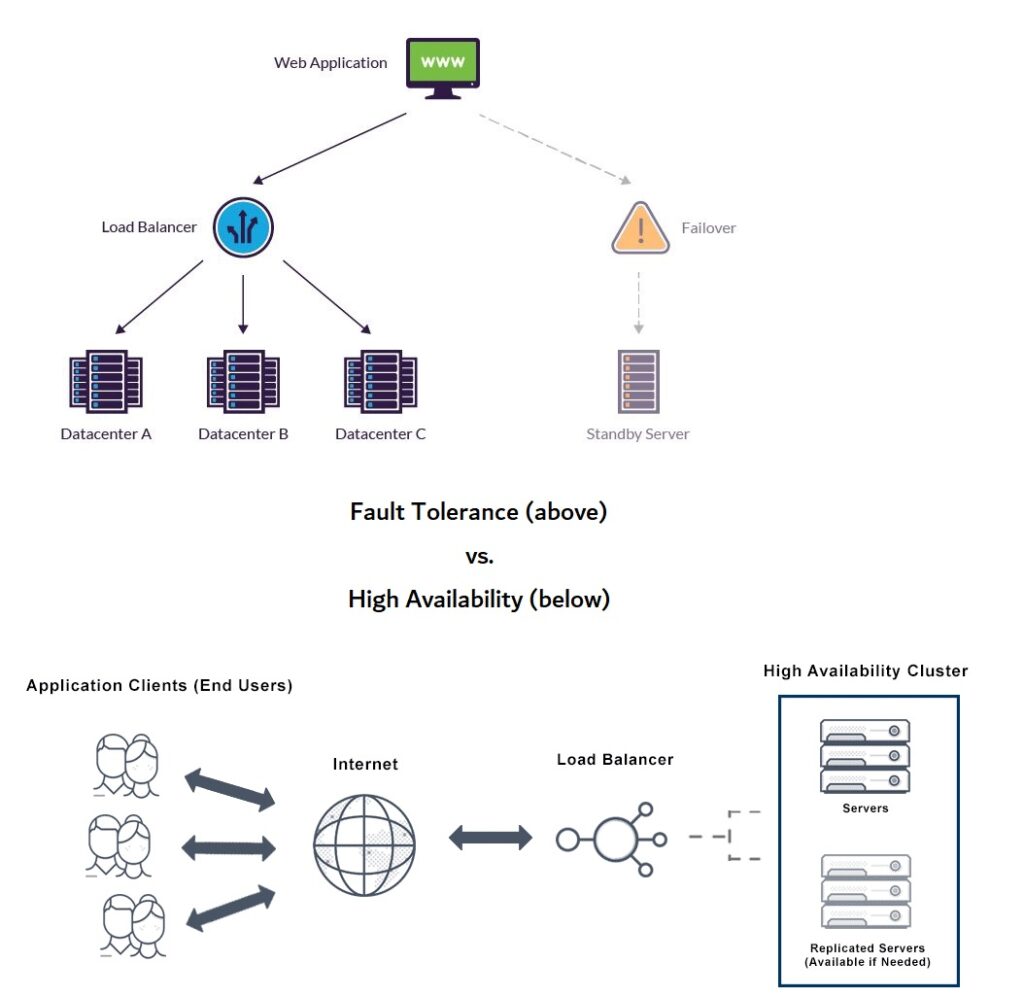 High Availability vs. Fault Tolerance Key Differences | Spiceworks - Spiceworks