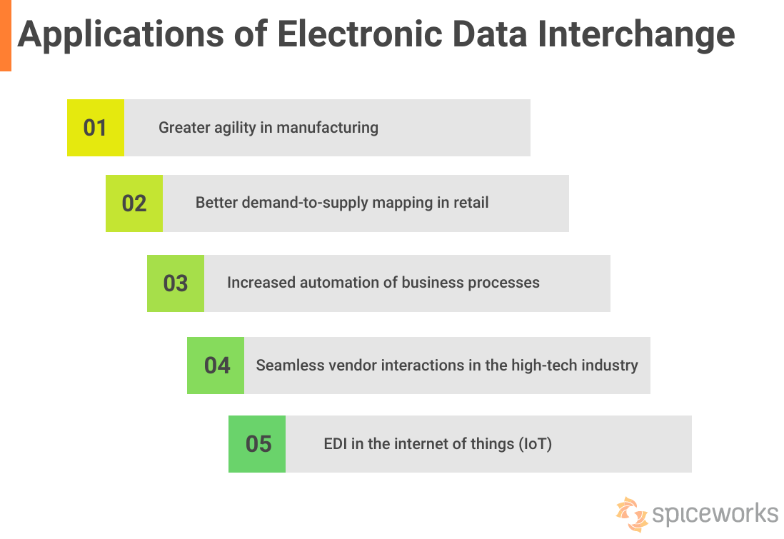 Electronic Data Interchange (EDI) Meaning, Types, Applications ...