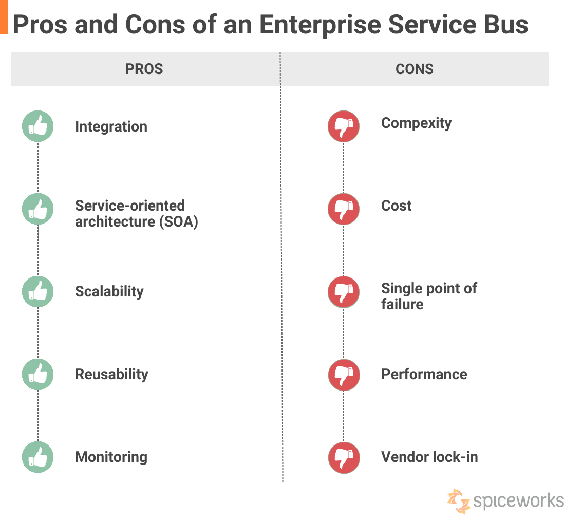 Enterprise Service Bus Meaning, Working, and Advantages | Spiceworks - Spiceworks