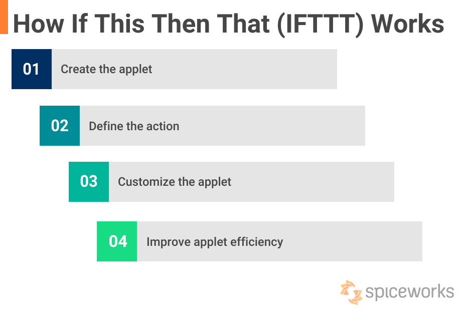Understanding the Meaning of IFTTT, Its Working, and Alternatives | Spiceworks - Spiceworks