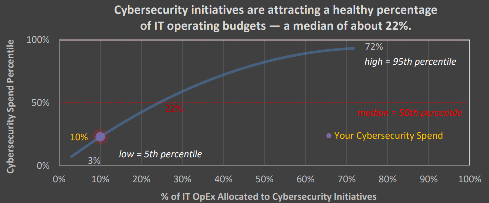 What Drives Higher Cybersecurity Investments? - Spiceworks