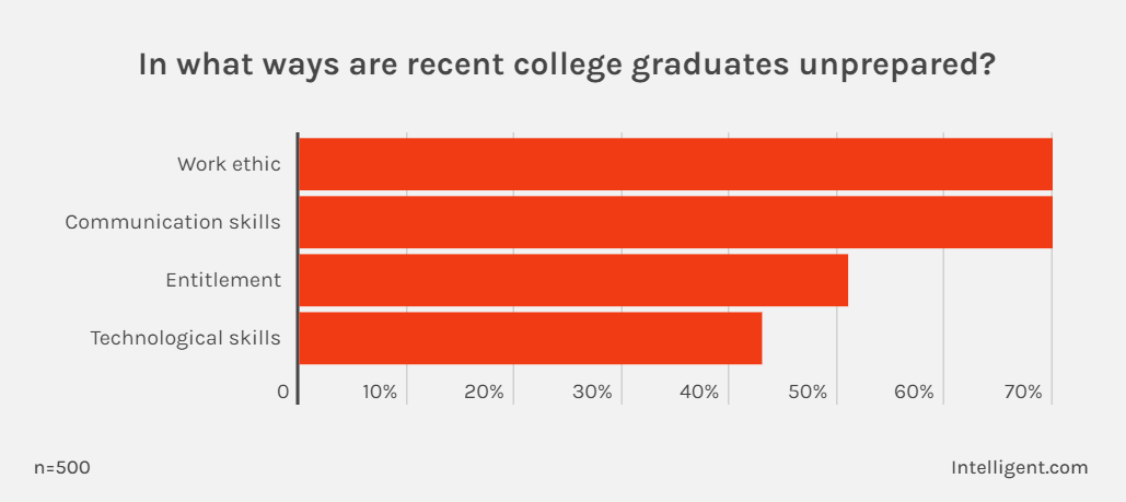 Business Leaders Believe Recent College Grads Aren’t Ready - Spiceworks