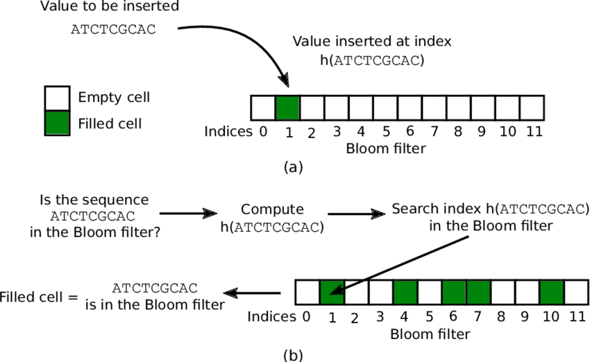 Bloom Filter Working, Functions, and Applications | Spiceworks - Spiceworks