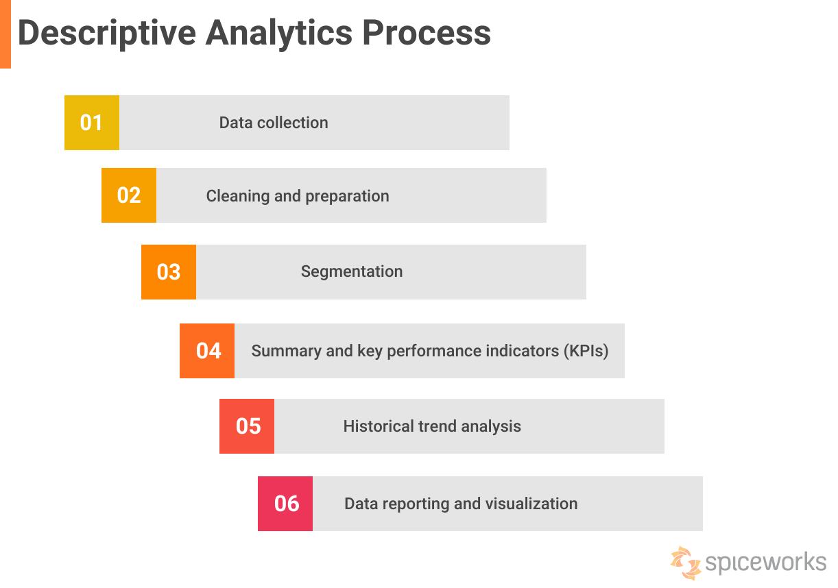 Descriptive Analytics Definition, Process, and Examples | Spiceworks - Spiceworks