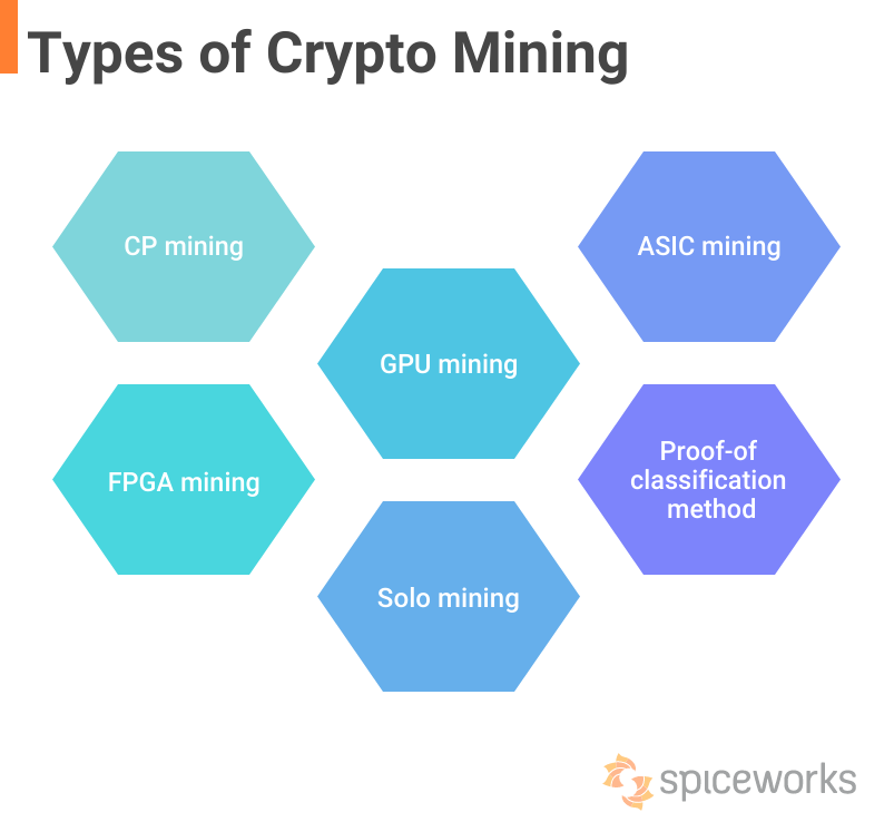 Crypto Mining Meaning, Working, and Types | Spiceworks - Spiceworks