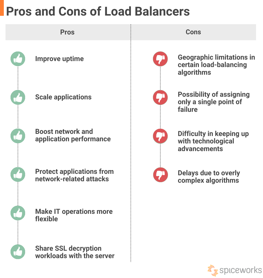 Load Balancer Definition, Working, Pros, and Cons | Spiceworks - Spiceworks