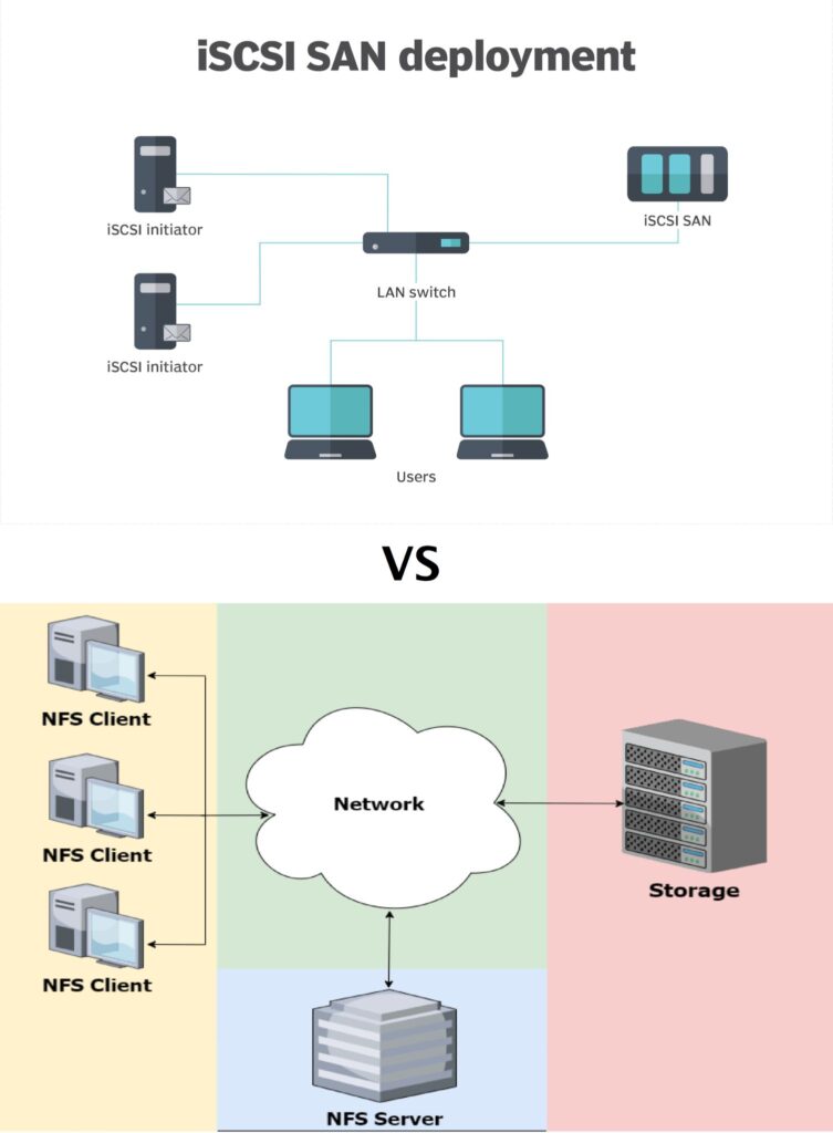 iSCSI vs. NFS: 5 Key Comparisons | Spiceworks - Spiceworks