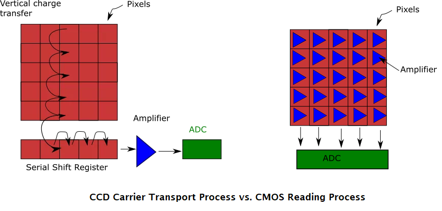 CCD vs. CMOS: 5 Differences | Spiceworks - Spiceworks