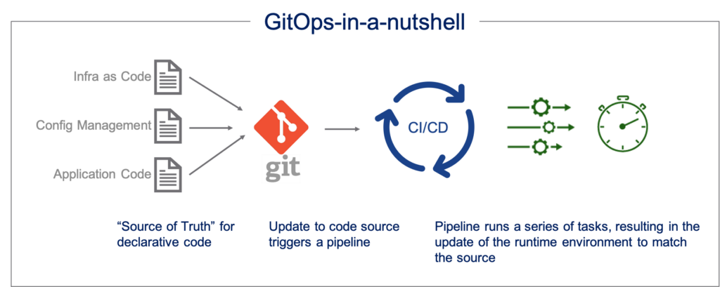 GitOps Methodologies, Process, and Best Practices | Spiceworks - Spiceworks