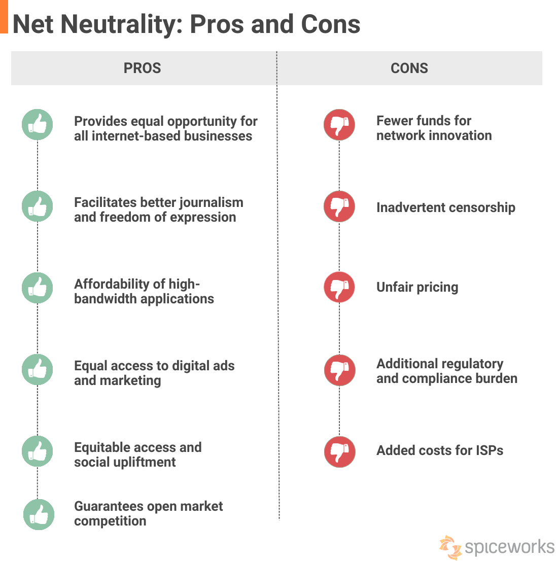 Net Neutrality Definition, Laws, Pros, and Cons | Spiceworks - Spiceworks