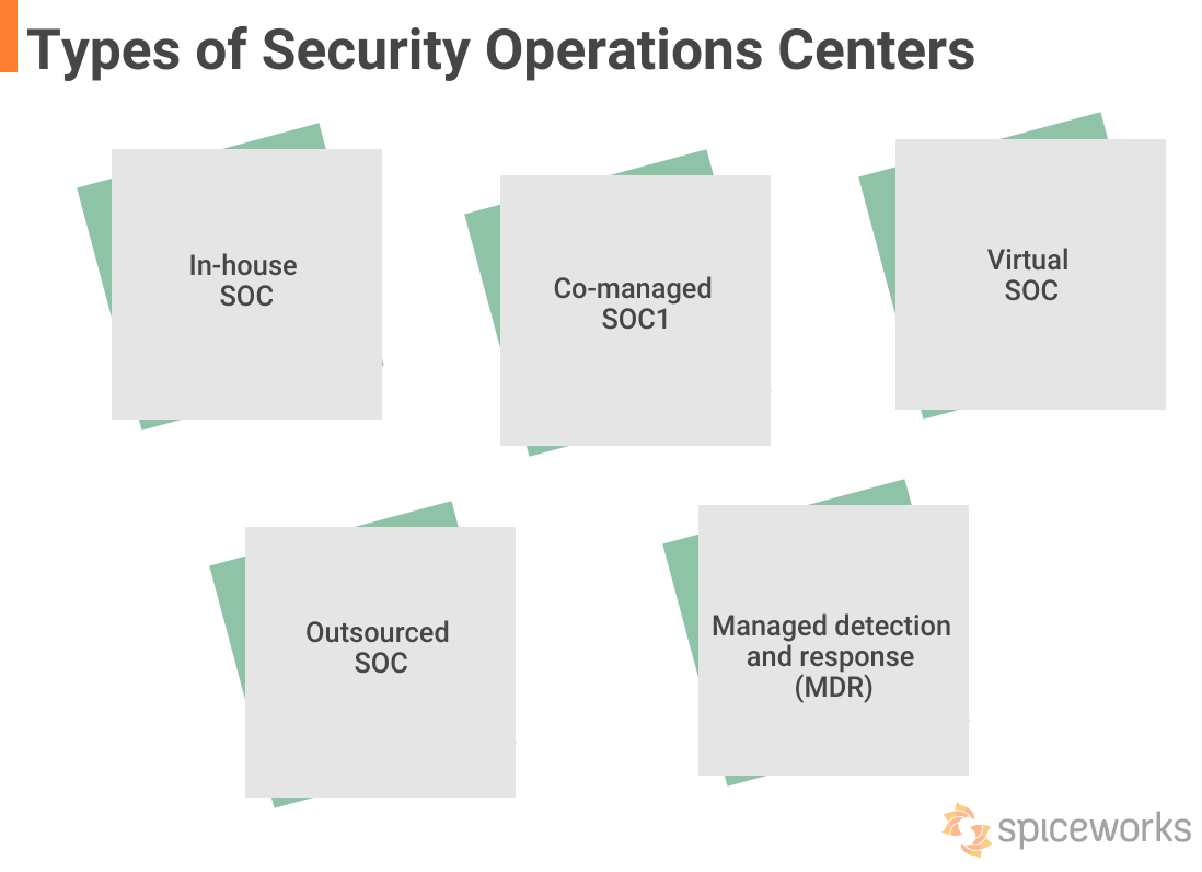 Understanding SOC, Its Components, Setup, and Benefits | Spiceworks ...