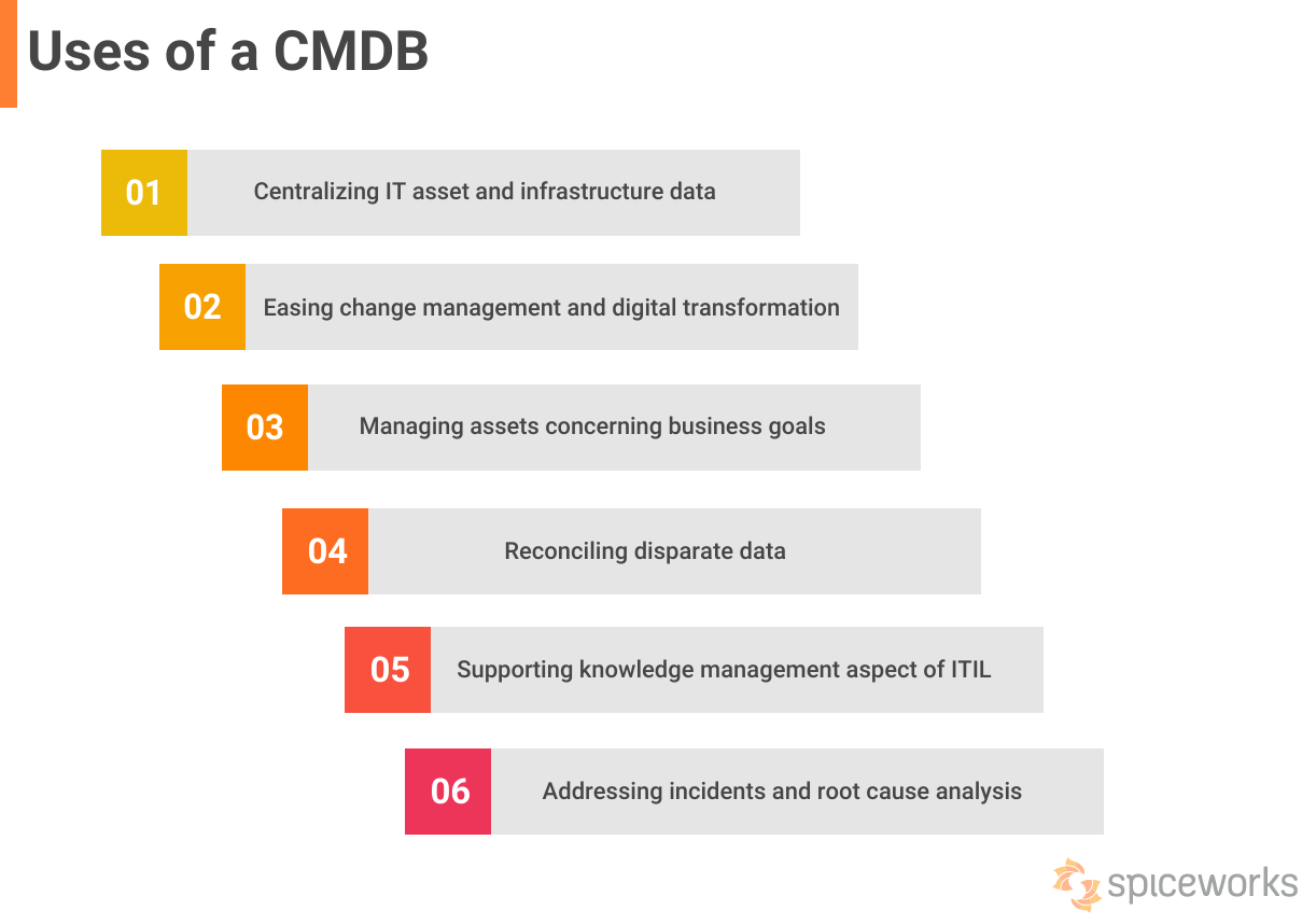 Definition Working Importance And Functions Of Cmdb Spiceworks Spiceworks