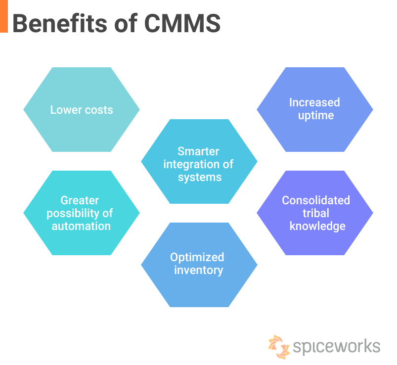 What is a CMMS? Meaning, Working, and Software | Spiceworks - Spiceworks