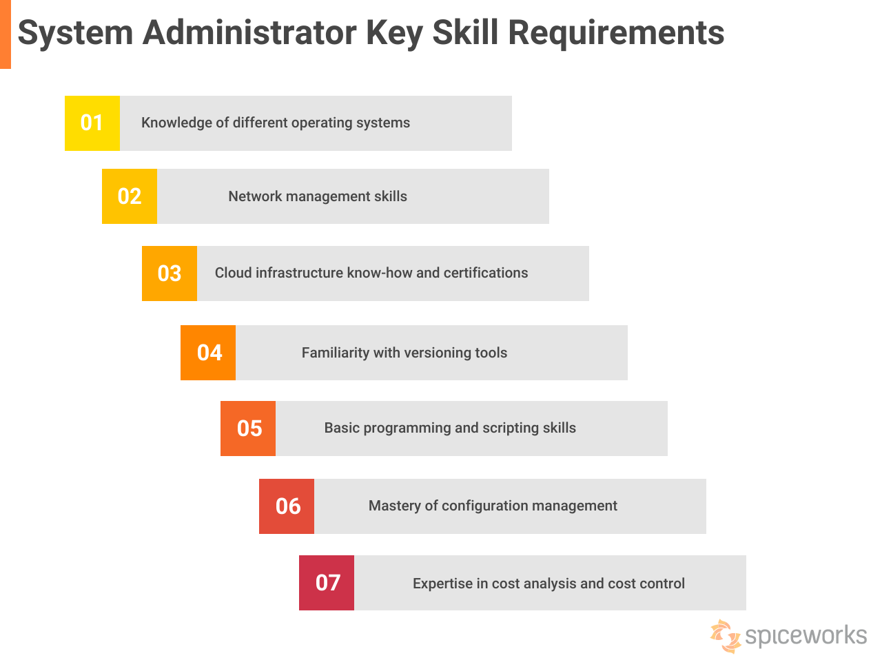 System Administrator: Job Description, Skills, and Salary in 2024 | Spiceworks - Spiceworks