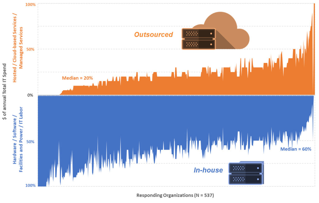 Computing Infra and Tech Staffing Spend Allocation in 2024 - Spiceworks