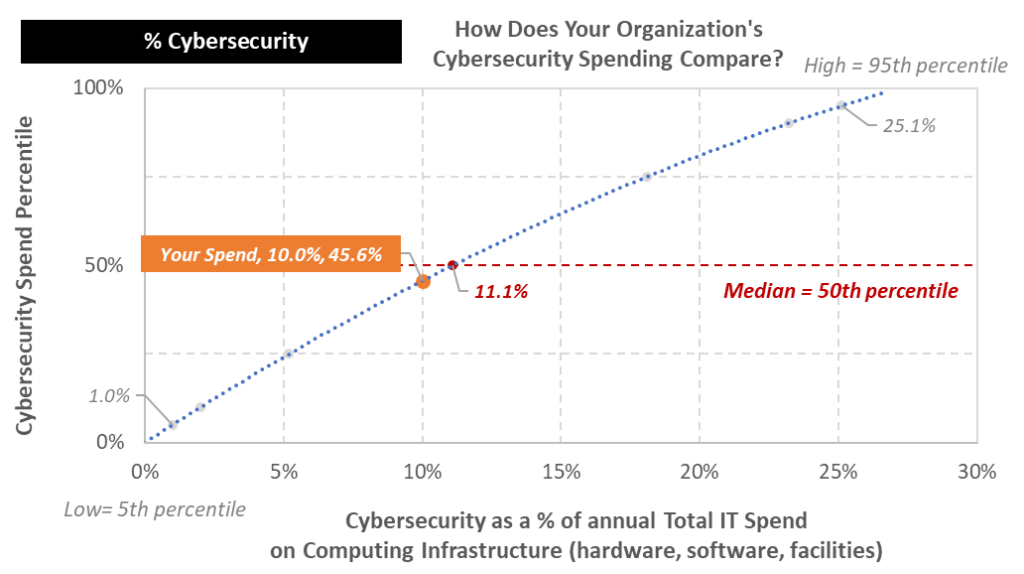 Cybersecurity as a % of Computing Infra Spend in 2024 - Spiceworks