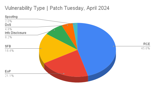 Microsoft April 2024 Patch Tuesday - Spiceworks