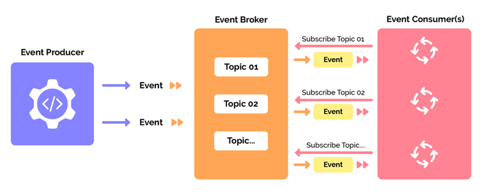 Event-Driven Architecture: Meaning, Types, Uses, and Benefits ...