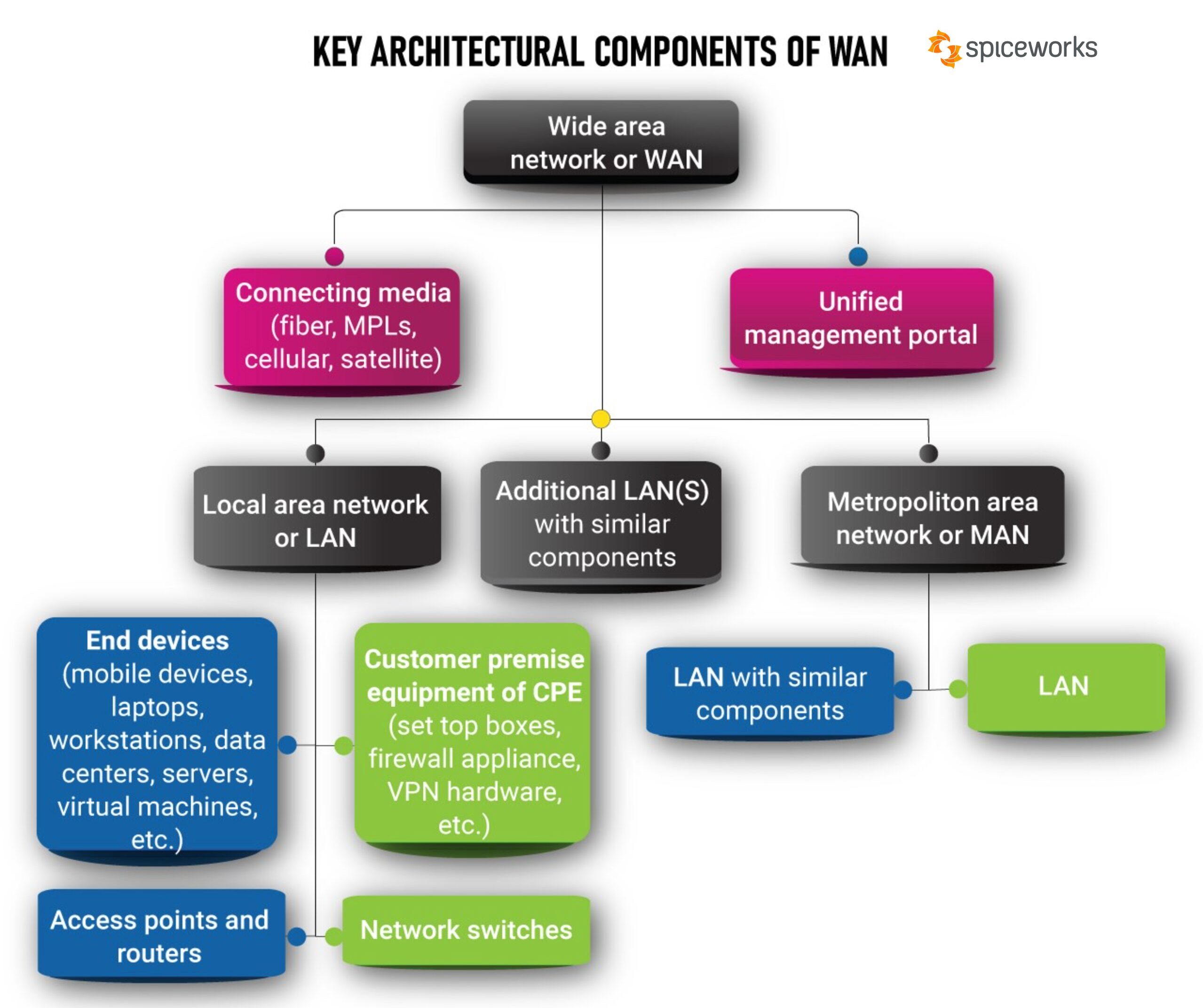 What Is a Wide Area Network (WAN)? - Spiceworks