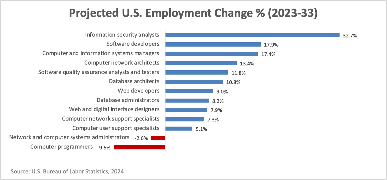 IT Job Outlook For the Next 10 Years - Spiceworks